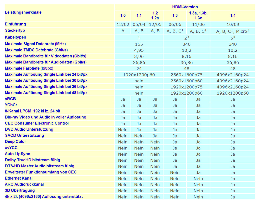 HDMI 1.4 im Vergleich zu den Vorgänger-Versionen HDMI 1.4 im Vergleich zu den Vorgänger-Versionen